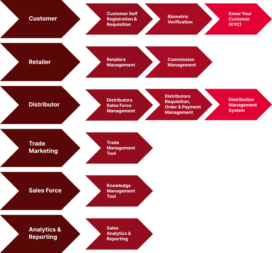 Sales & Distribution – RedDot Digital Limited